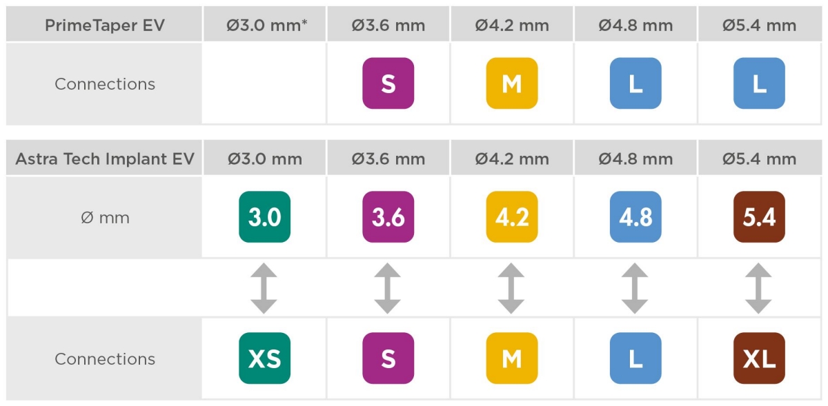 EV Prosthetics | Dental Implant | Dentsply Sirona
